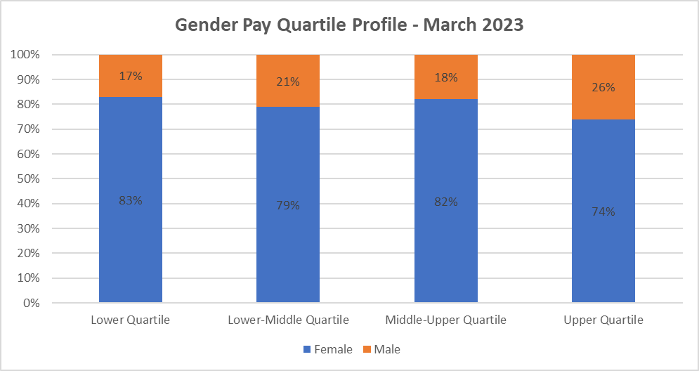 Gender pay gap report 2023 - Tees Esk and Wear Valley NHS Foundation Trust