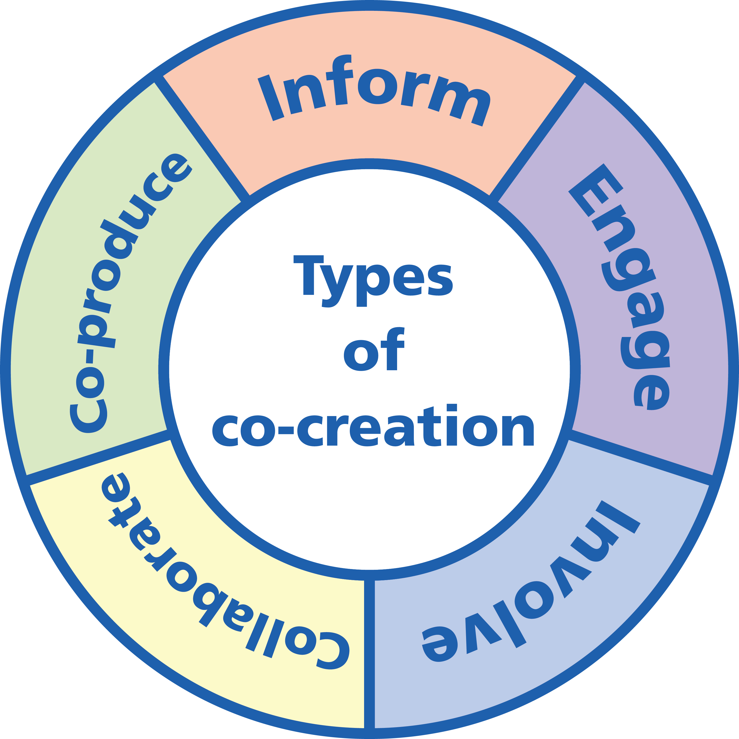 Co-creation - Tees Esk and Wear Valley NHS Foundation Trust