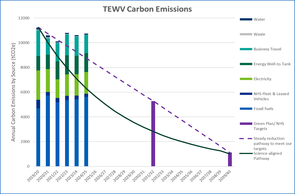 Green Plan 2025-2028 - Tees Esk and Wear Valley NHS Foundation Trust