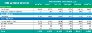 Green Plan 2025-2028 - Tees Esk and Wear Valley NHS Foundation Trust